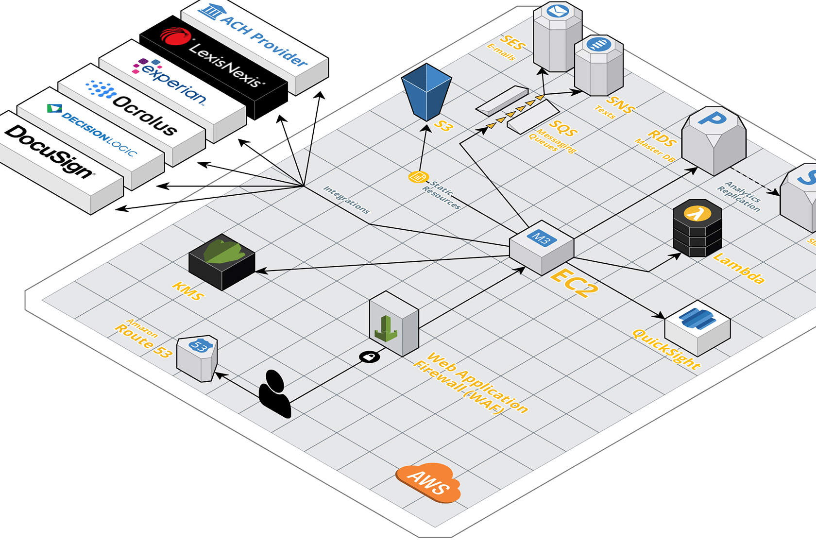 Automated SME Lending Platform